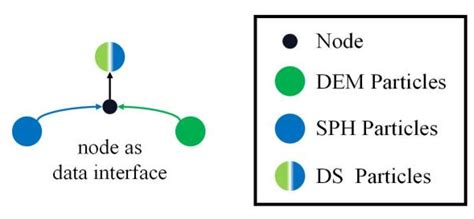 Numerical Simulation Of Ice And Structure Interaction Using Common Node Dem In Ls Dyna