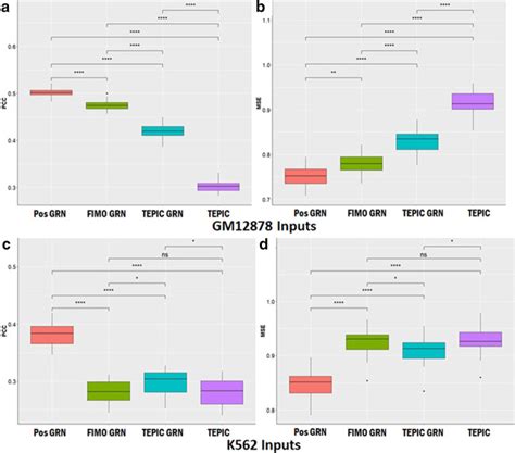 Modeling Transcriptional Regulation Using Gene Regulatory Networks Based On Multi Omics Data