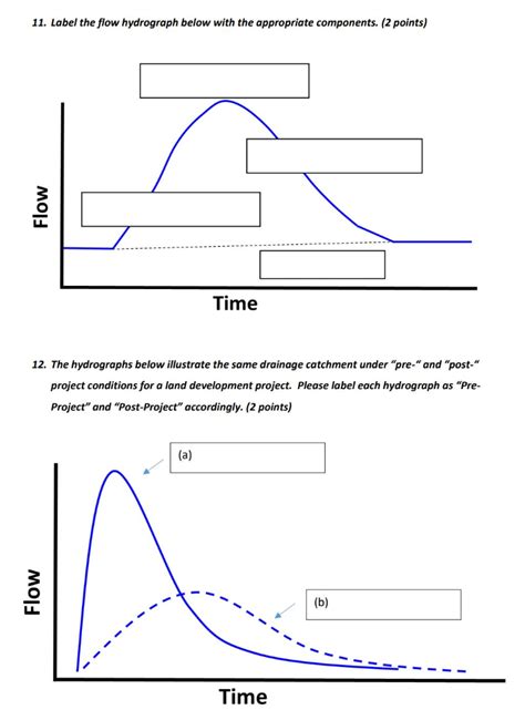 Solved Label The Flow Hydrograph Below With The Chegg