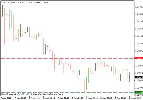 Daily Price Range Metatrader 4 Indicator