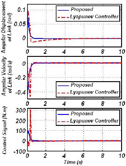 Simulation Results When The Vehicle Travels On Random Irregularities
