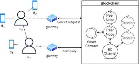 Figure 1 From Trust Management Enhancement For The Internet Of Things A Smart Contract Approach