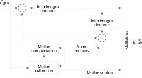 2 Typical Video Coder Intra Images Motion Estimation And Compensation