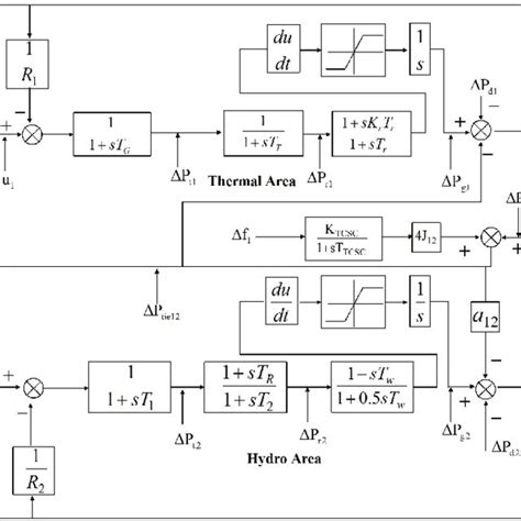 Pdf Damping Of Low Frequency Oscillations In A Hydro Thermal Power System Using Thyristor