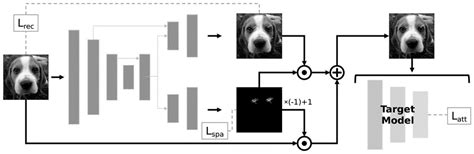 一种基于生成网络的稀疏对抗样本生成方法与流程