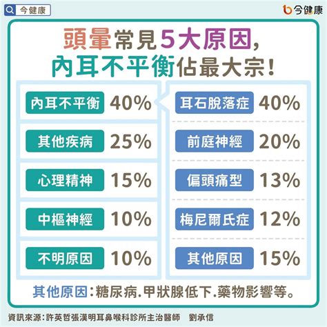 頭暈頭痛「禁吃5類食物」！突冒危險徵兆別拖了 Ettoday健康雲 Ettoday新聞雲