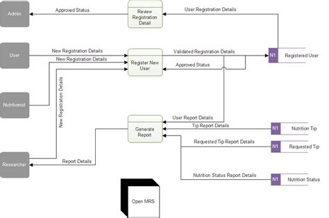 Administration Management Data Flow Diagram Download High Quality Scientific Diagram