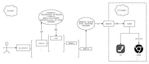 开源测试工具| 使用rust开发的python压测工具rust 压测工具 Csdn博客 开源测试工具| 使用rust开发的python压测工具rust 压测工具 Csdn博客