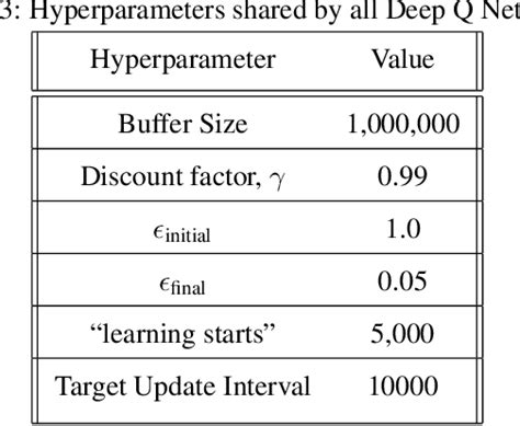 Table 3 From Bounding The Optimal Value Function In Compositional Reinforcement Learning