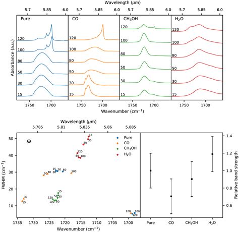 Infrared Spectra Of Complex Organic Molecules In Astronomically Relevant Ice Matrices Iii