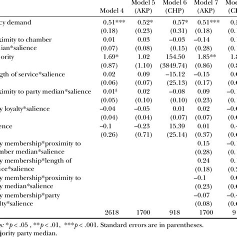 Conditional Logit Coeffi Cient Estimates Download Scientific Diagram