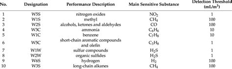 e nose sensor description [23] download scientific diagram
