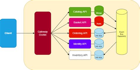 Github Isl Mahrous Ecommerce Microservices