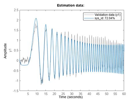 Tune Pid Controller From Measured Plant Data In Live Editor Matlab