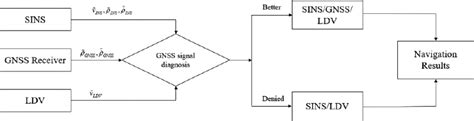 Technique Route Of Sins Gnss Ldv Tightly Coupled Integration Seamless Download Scientific
