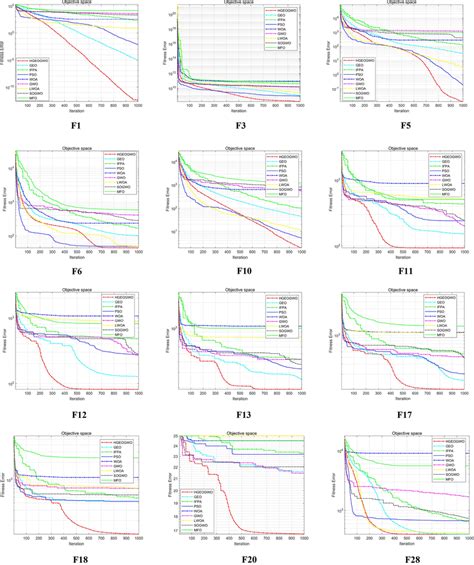 convergence curves of the nine comparison algorithms download