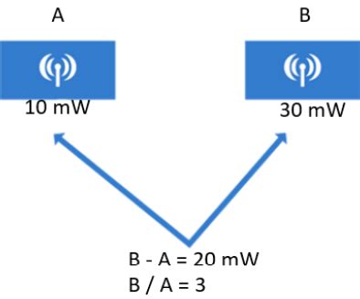 Understanding RF Power And DB Conversion Study CCNP