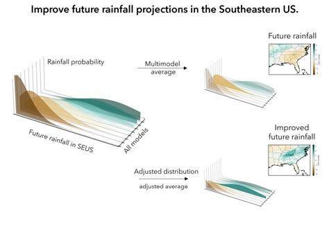 Improving Future Rainfall Predictions In The Southeastern Us Duke Rhodes Iid