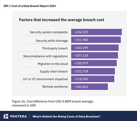Data Breach Costs Key Drivers And Trends