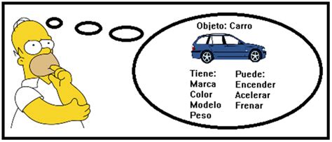 ProgramaciÓn Orientada A Objetos Mind Map