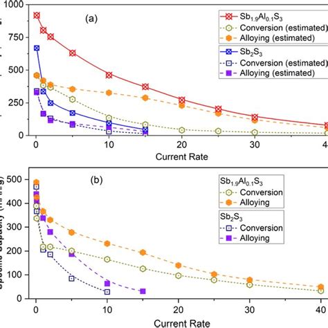 A Estimated Individual Contributions Of Conversion Open Symbols And Download Scientific