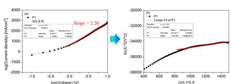 Figure S2 A Log J Vs Log V Plot And B Lnjl 3 V 2 Vs Vl 12