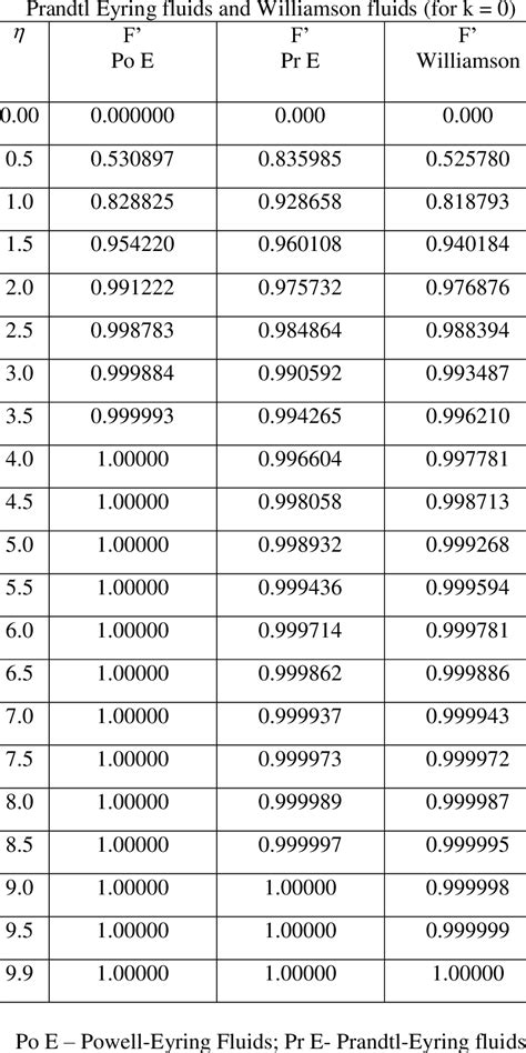 1 Velocity Distribution For Forced Convection Wedge Flow Of Powell