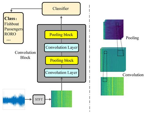 Adversarial Attacks In Underwater Acoustic Target Recognition With Deep Learning Models