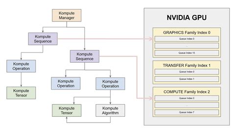 Parallelizing Gpu Intensive Workloads Via Multi Queue Operations Using