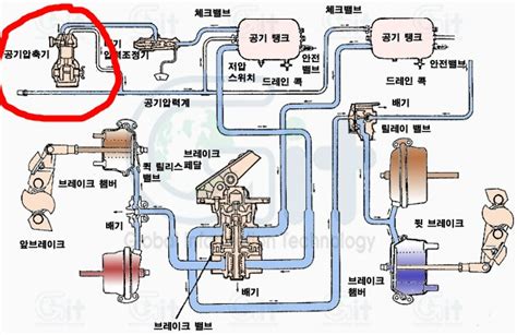 자동차 공기 브레이크 개념and원리 버스 브레이크 네이버 블로그