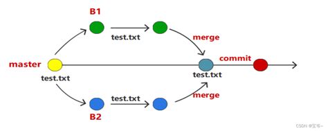 【git 入门教程】第四节、git冲突:如何解决版本控制的矛盾git 冲突 Csdn博客 【git 入门教程】第四节、git冲突:如何解决版本控制的矛盾git 冲突 Csdn博客