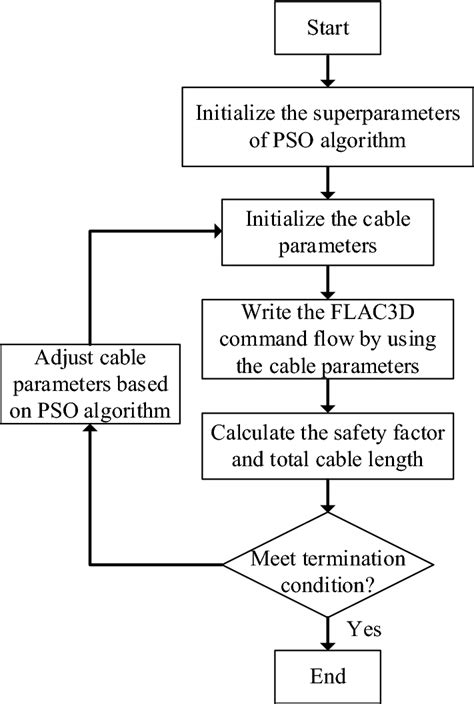 flow chart of cable distribution adjustment using the pso algorithm
