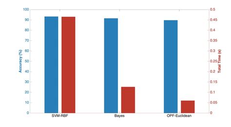 Comparison Of Accuracy And Training Time And Test Of The 3 Best