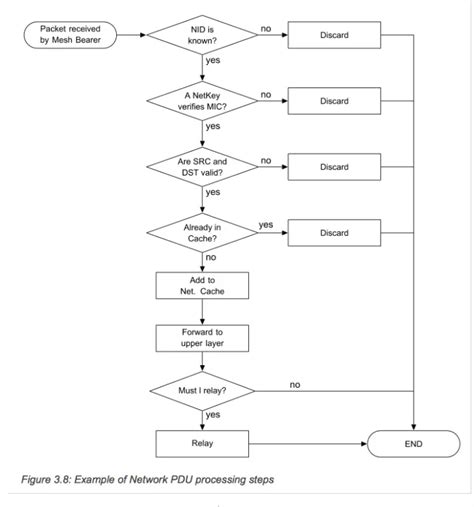 Ble Mesh Network Linvis Blog