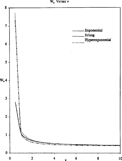 Figure 3 From The Mg1 Retrial Queue With Bernoulli Schedules And