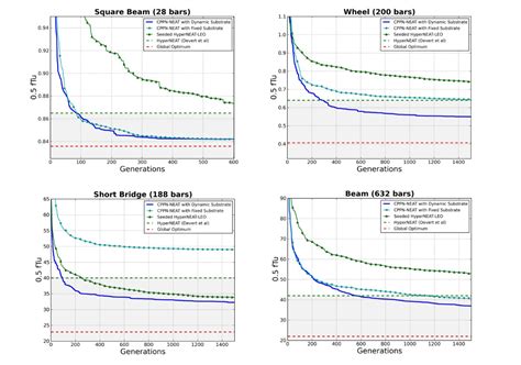 Pdf Evolving Morphologies With Cppn Neat And A Dynamic Substrate