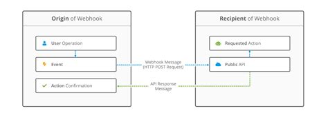 What Is A Webhook Webhook Integration Example