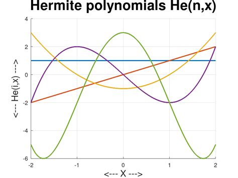 hermite polynomial test