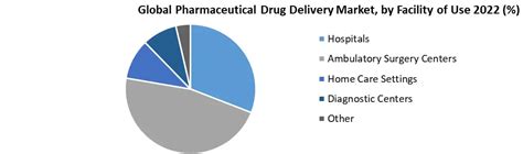 Pharmaceutical Drug Delivery Market Industry Analysis
