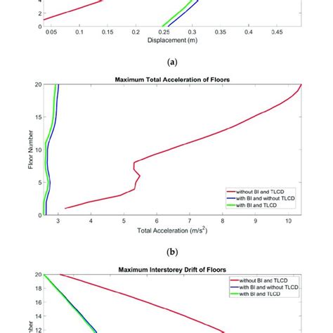 Peak Response Profiles For Hybrid Controlled Structure Base Isolated