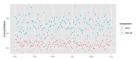 Plot Graphing Multiple Data Series In R Ggplot Stack Overflow