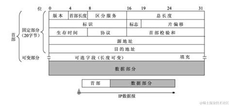 如何计算ip首部校验和header checksum（计算详解、代码解析、例子）前言：本文灵感来自于上课的时候老师提出的 掘金