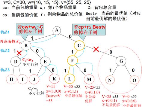 回溯法思想的介绍旅行售货员问题装载问题 0 1背包问题图的m着色问题图的m着色问题回蒴法递归 Csdn博客