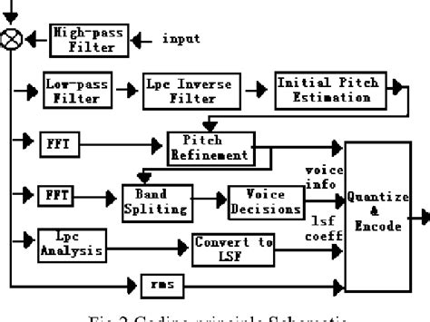 Figure 2 From Chip Design And Analysis Based On A Lrc Speech Algorithm