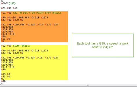 Modal And Non Modal G Codes Cnc Training Centre