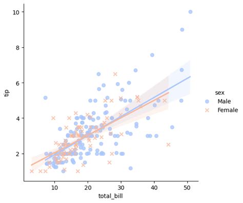 Como Criar Gráficos de Regressão Seaborn em Python