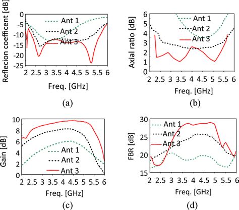 The Simulated Results Of Ant 1 To Ant 3 A Reflection Coefficient B