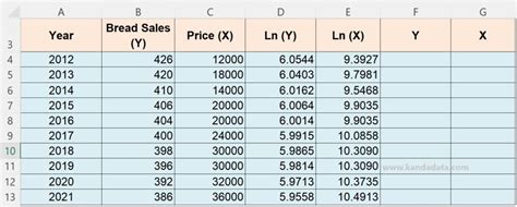 How To Convert Data Transformed With Natural Logarithm Ln Back To Its