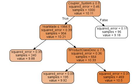 Vishal Bakshi Implementing A Decision Tree Algorithm From Scratch