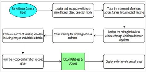 Figure 1 From Highway Surveillance System Using Deep Learning Artificial Neural Networks